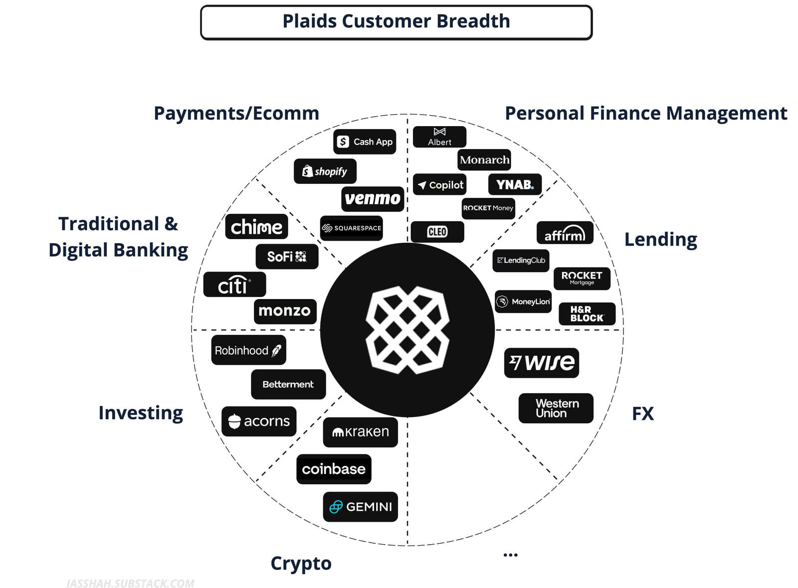 Plaid: Stitching Together the Future of Finance